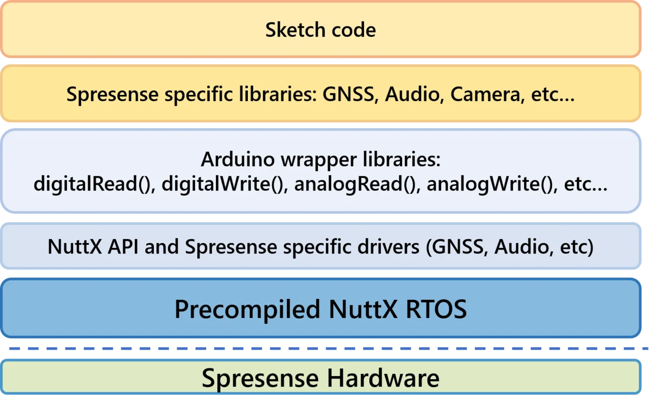 overview software SDK structure